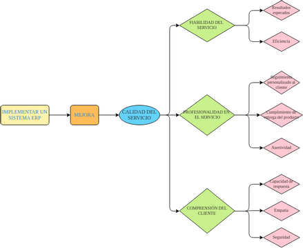 Diagrama de influencia | Visual Paradigm User-Contributed Diagrams ...